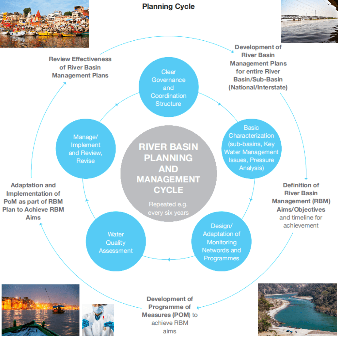 Support Ganga Rejuvenation (SGR) – Training Programme on the River ...